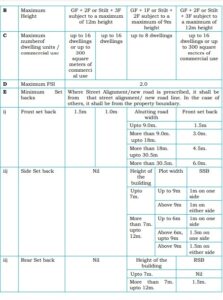 TNCDBR 2019—Tamil Nadu Combined Development and Building Rules - Cibi ...